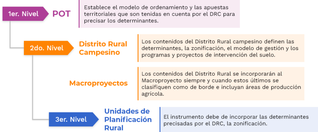 Distrito Rural Campesino